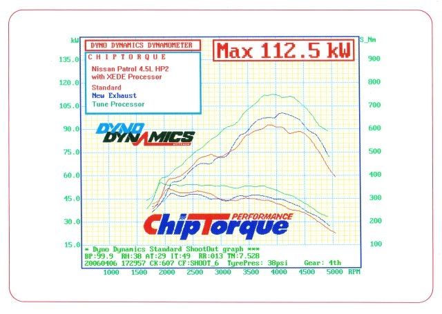 XEDE Processor for Nissan Patrol + 20th Anniversary FREE GIFT Promotion